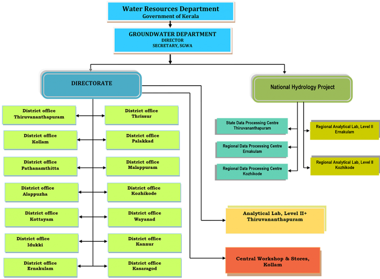 Ground Water Department – Ground Water