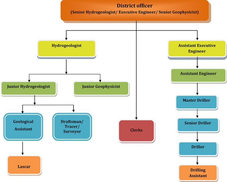 District Offices – Ground Water